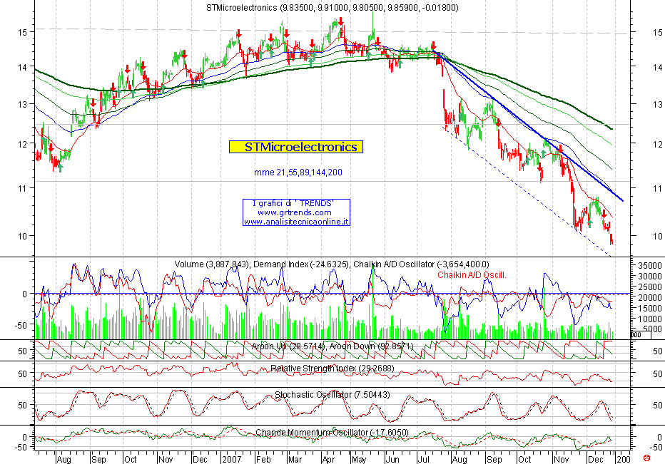 STMicroelectronics - Italian stocks - daily charts (6 of 8)